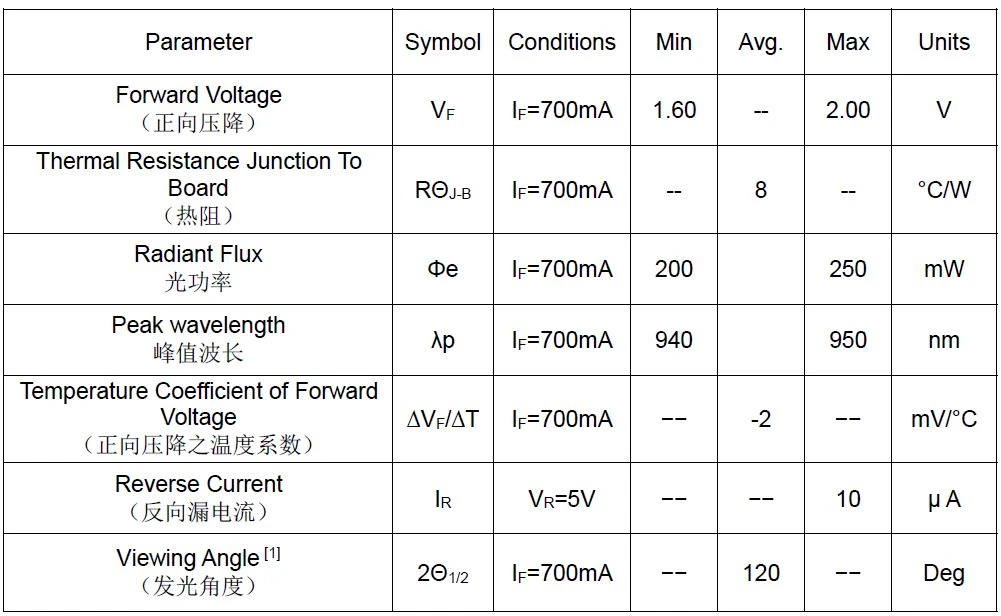ประเทศจีน Deep IR 3535 LED Diode 930nm 940nm 1000nm 1050nm ผู้ผลิตผู้ ...